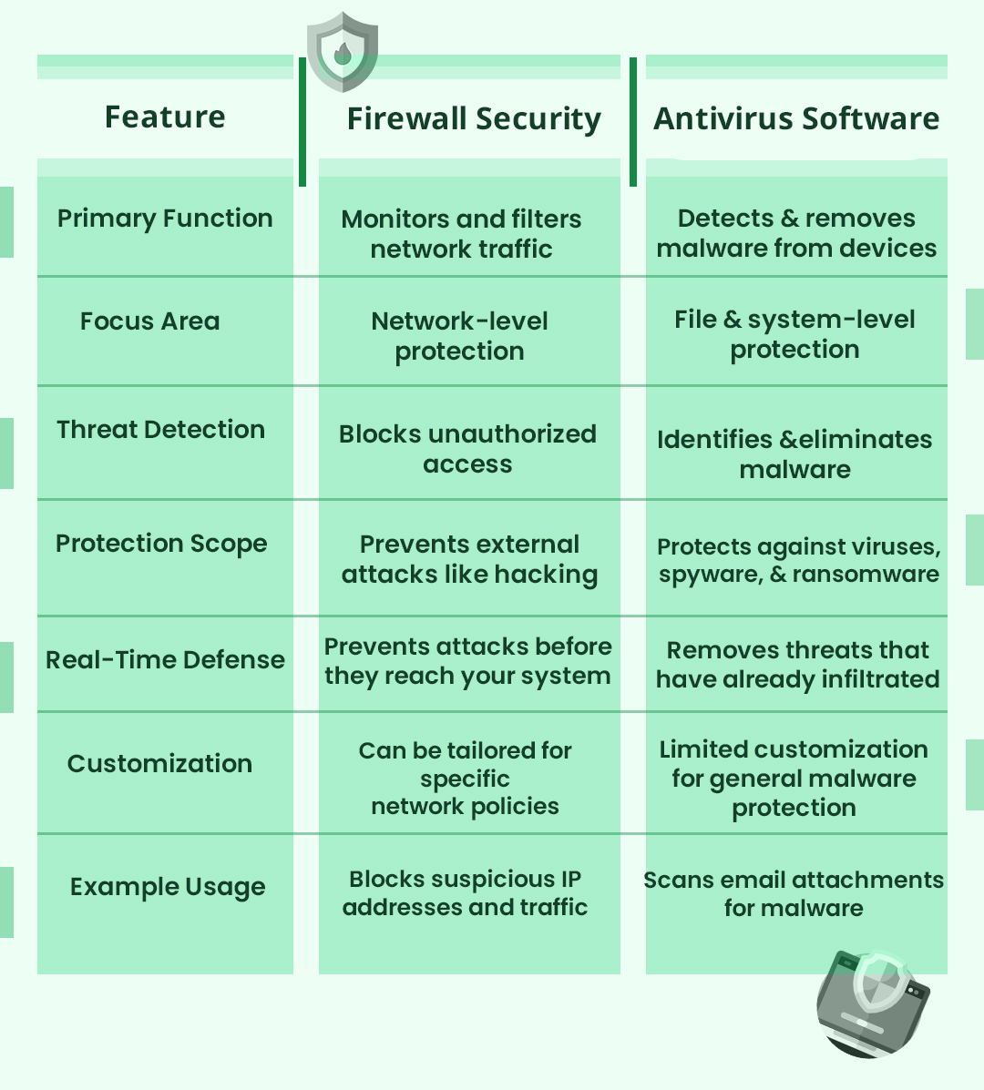 Firewall vs Antivirus: Which One Offers the Best Cybersecurity?